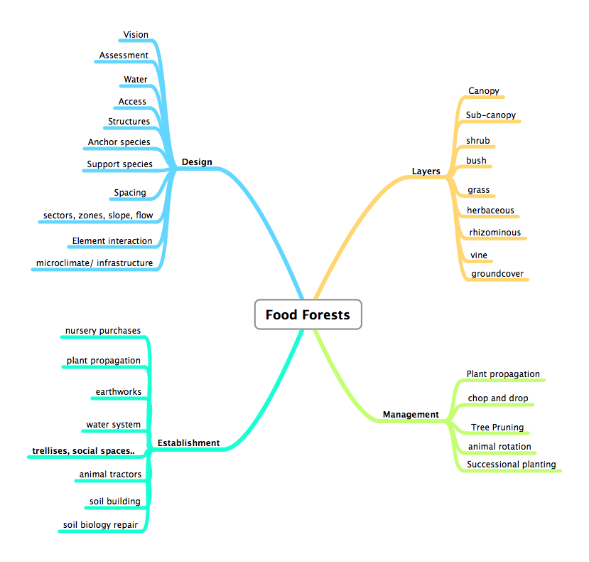 Food Forests or Forest Gardens - Permaculture Design Course Handbook
