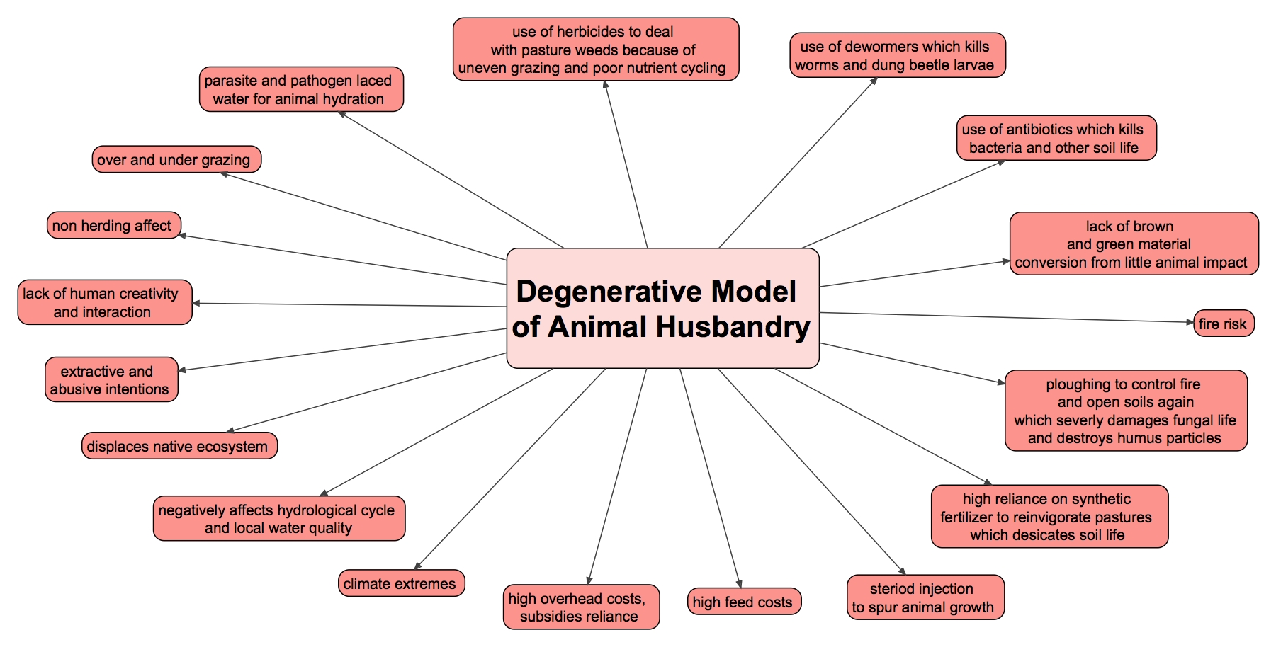 Animal Rotation and Tractoring - Permaculture Design Course Handbook
